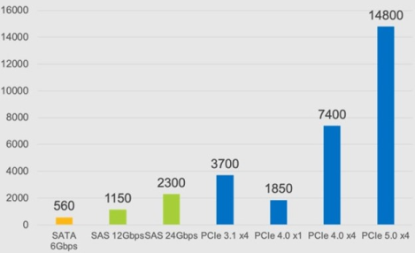 What is an SSD? | SNIA | Experts on Data